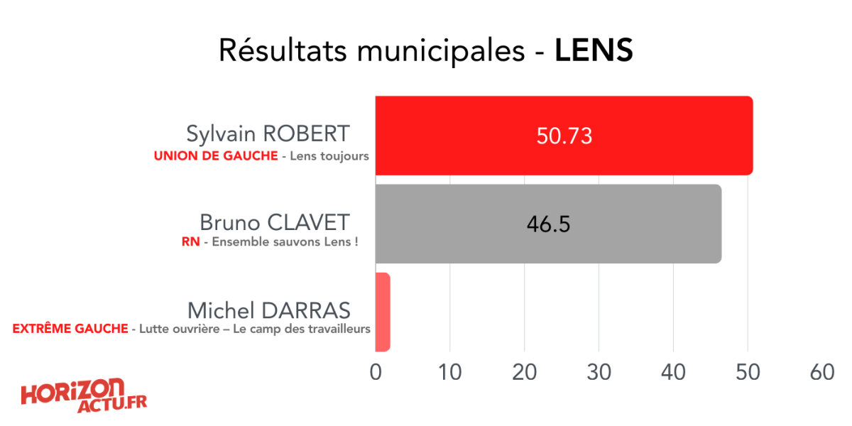 Municipales 2026 : découvrez les résultats du premier tour à Lens